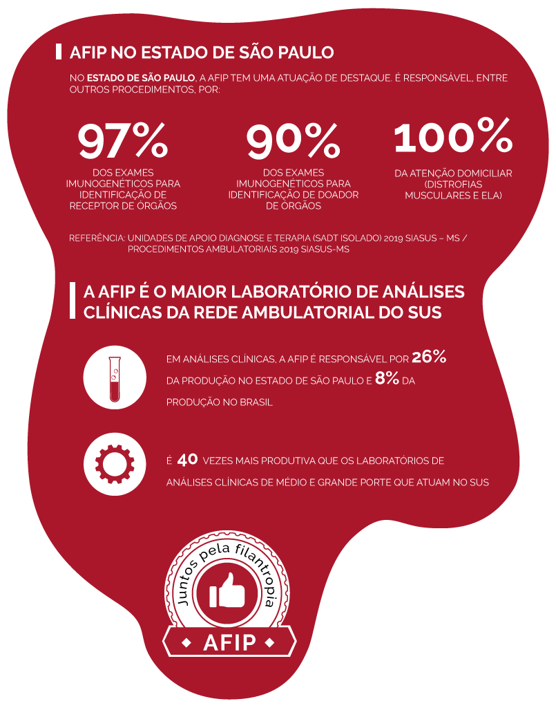 Filantropia - AFIP - Associação Fundo de Incentivo à Pesquisa